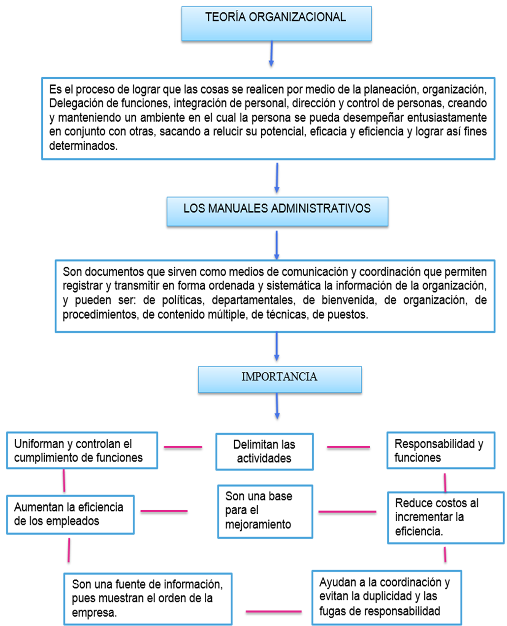 Manuales Administrativos. Empresa Didáctica GTH S.A.S. : Mapa conceptual de los Manuales ...