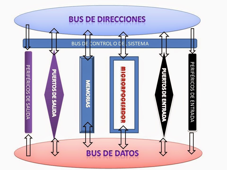 Arquitectura del computador: Diseño del microprocesador