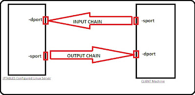 Iptables Rules Chain Important Characteristics Points