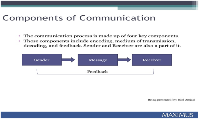 ENGLISH STUDY MATERIAL: COMMUNICATION UNIT-I COMMUNICATIVE ENGLISH (BHM ...
