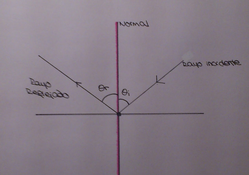 Reflexión y Refracción: Explicación del fenómeno