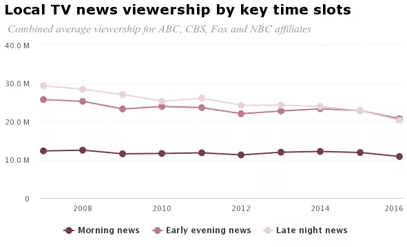 Media Confidential: Dwindling Local TV News Still Commands Airwaves