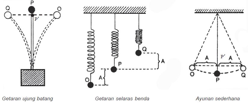 Pengertian dan Rumus Getaran, Periode dan Frekuensi beserta Satuannya