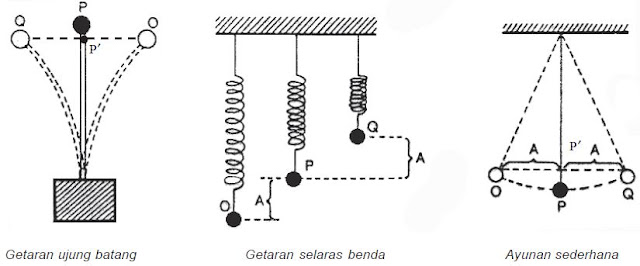 Pengertian dan Rumus Getaran, Periode dan Frekuensi beserta Satuannya