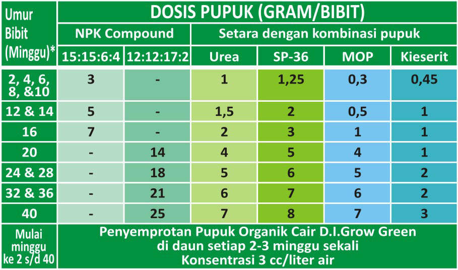 Pupuk Cair Organik: APLIKASI PUPUK D.I. GROW PADA TANAMAN KELAPA SAWIT