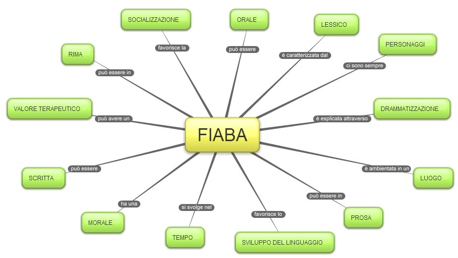 Tecnologie dell'istruzione 2°anno: Mappa concettuale: la Fiaba