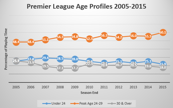 football club: Premier League Age Profiles Through the Ages