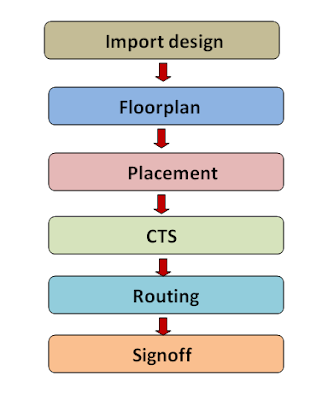 pd freshers: Physical design flow