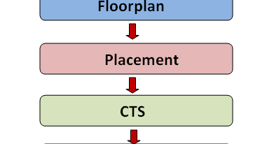 pd freshers: Physical design flow