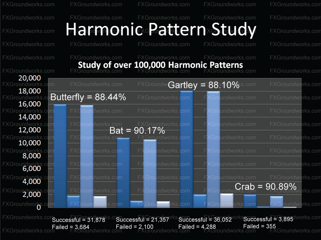 forex analysis charts & signals and theory: Harmonic trading
