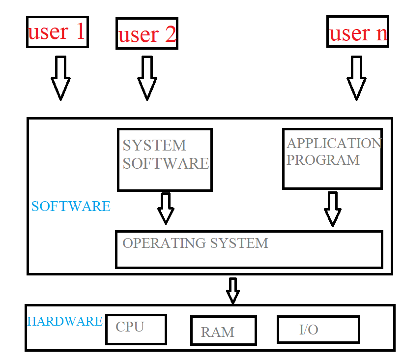 Operating System : Objectives and Functions - SciComp