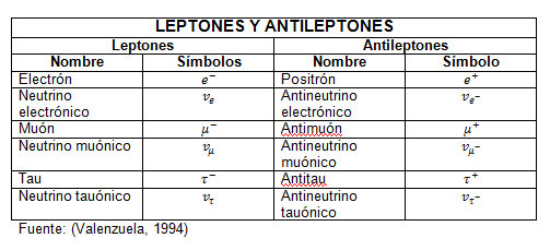 Las partículas elementales.: Clasificación de las partículas ...