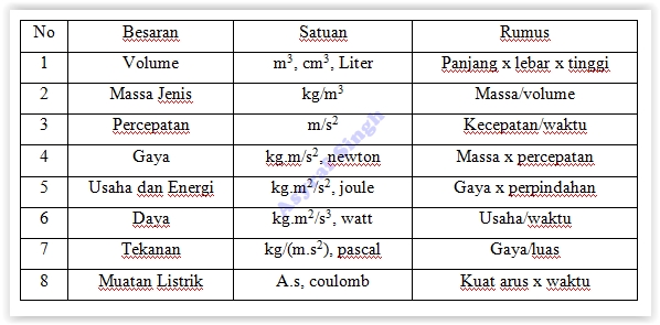 tutorial seting modem: Materi Besaran dan Satuan Dalam Fisika