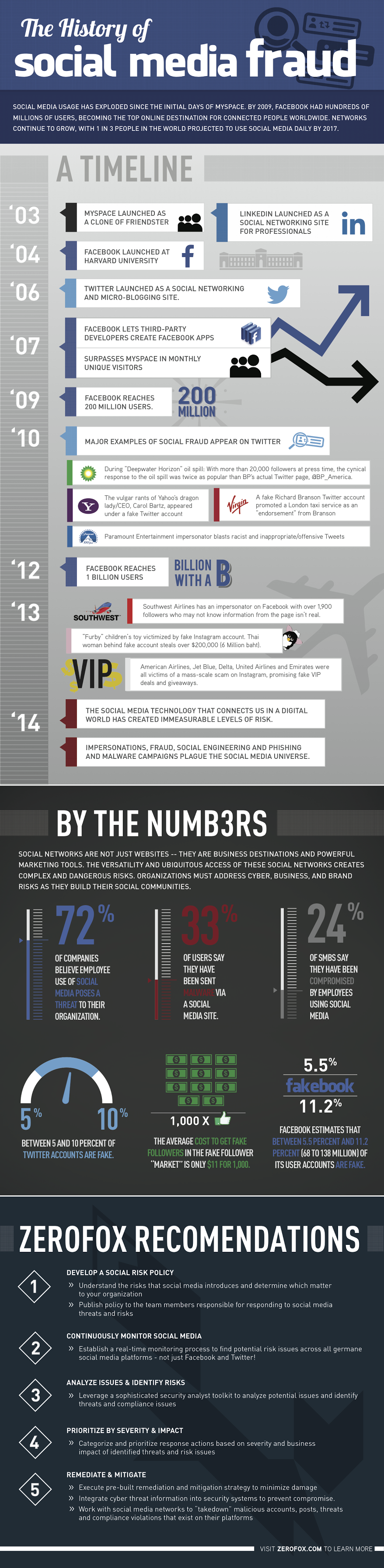 The Timeline Of Social Media Fraud (2003 — 14) - #Infographic / Digital ...