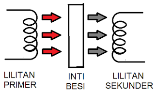 Bagian, Bentuk, dan sistem kerja dari trafo