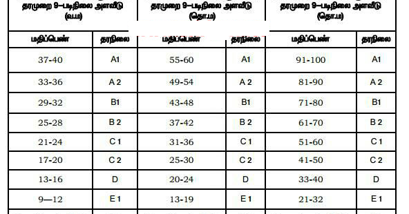 Kalvi Sevai: CCE GRADE SHEET - FA(A), FA(B), SA