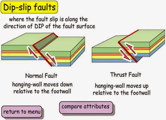 Kuliah Tambang UVRI : Tugas 4 Geologi Struktur : Patahan/Sesar (fault)