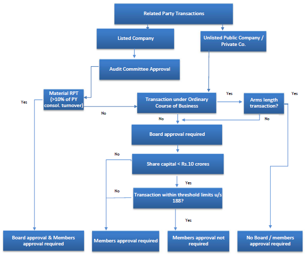 Corporate Secretarial: Approval process for Related Party Transactions