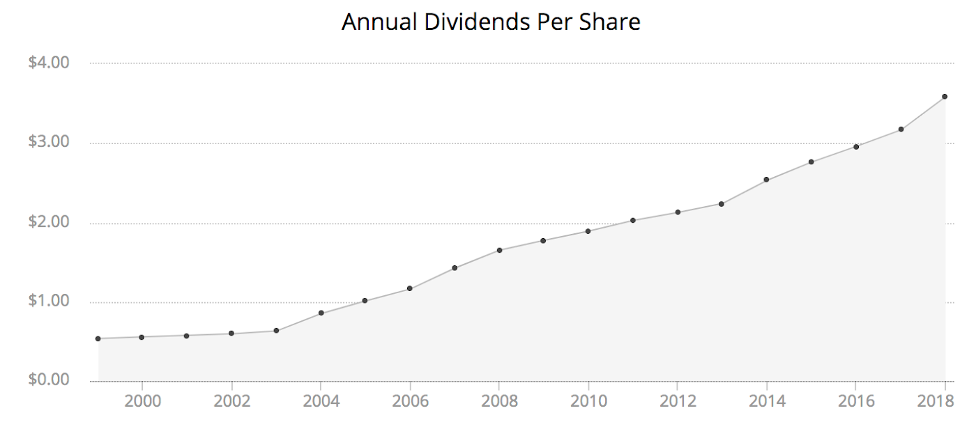 DivGro: Three Additions to my Portfolio