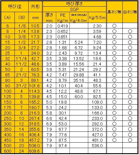 鉄鋼管・鉄パイプ・鉄鋼材の販売及び規格・重量・サイズ・材料のご案内！！: SGP・ガス管（配管用炭素鋼鋼管）：鉄鋼管の関根鋼管株式会社