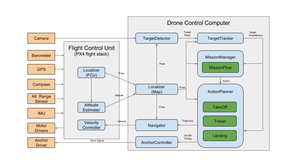 日常というシステム: MBZIRC 2017