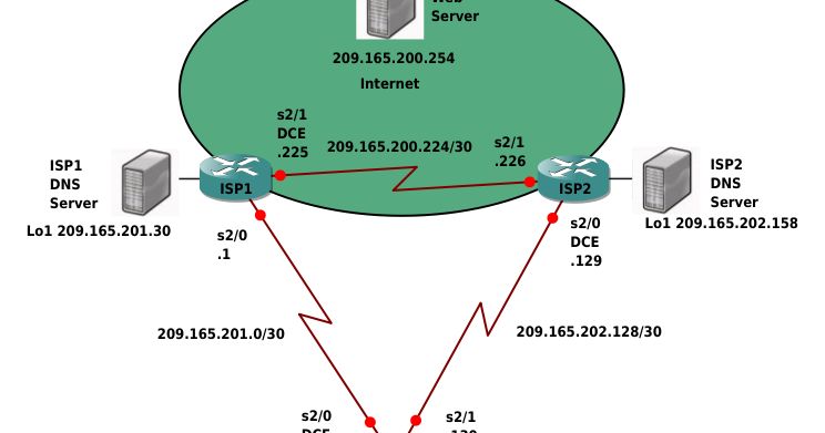 Computer Networking Studies with GNS3: 5. CCNP Route with GNS3