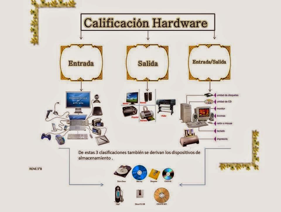 Informática : Clasificación de Hardware
