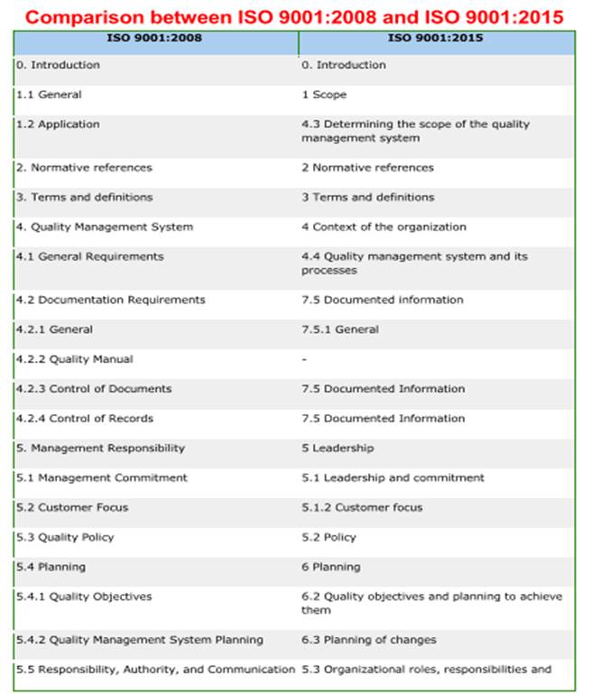 OSH The Journey: Comparison clauses-to-clauses between ISO 9001:2008 ...