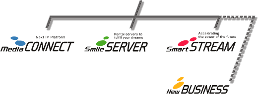 History of All Logos: All NTT Smartconnect Logos