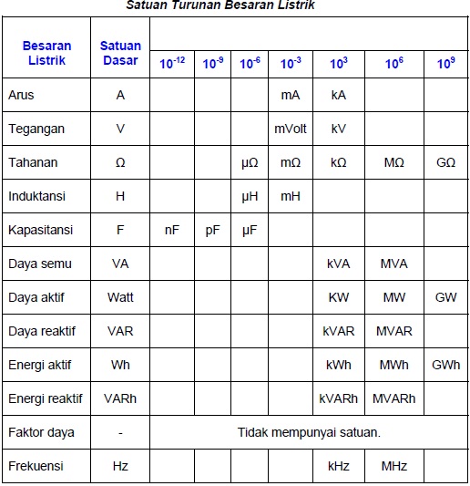Gudang Ilmu: Macam Besaran Listrik dan Satuannya