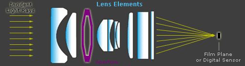 panopticon edition: Lensa pada Kamera Foto