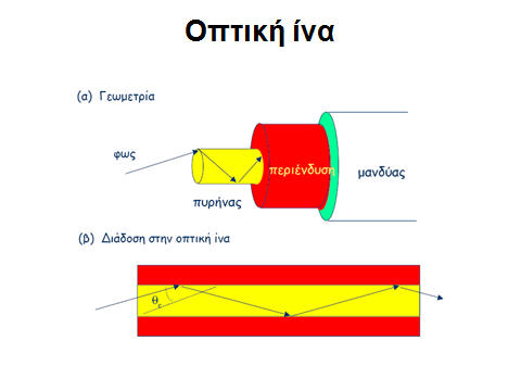 PHYSIC LESSONS: ΟΠΤΙΚΕΣ ΙΝΕΣ