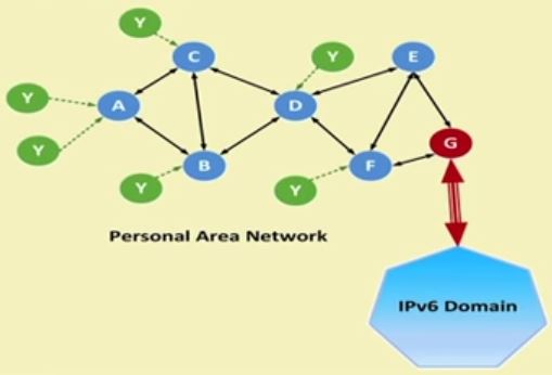 6LoWPAN Connectivity Protocols in IoT - New Technology