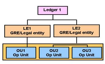 Oracle Applications: Oracle Applications R12 Legal Entities and Multi ...