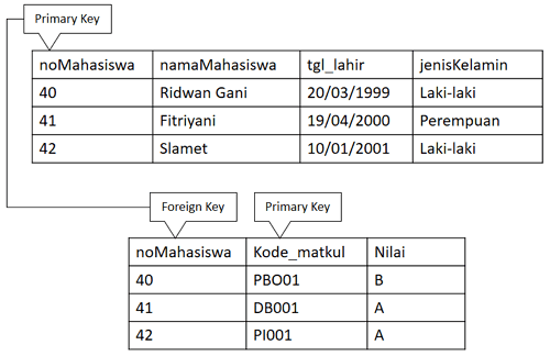Primary Key dan Foreign Key