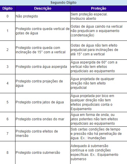 Você sabe o que é a classificação IP?