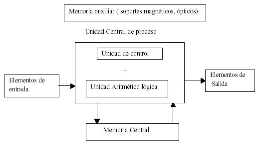 TECNICO DE MANTENIMIENTO: QUE ES UN PROCESO (INFORMÁTICA)