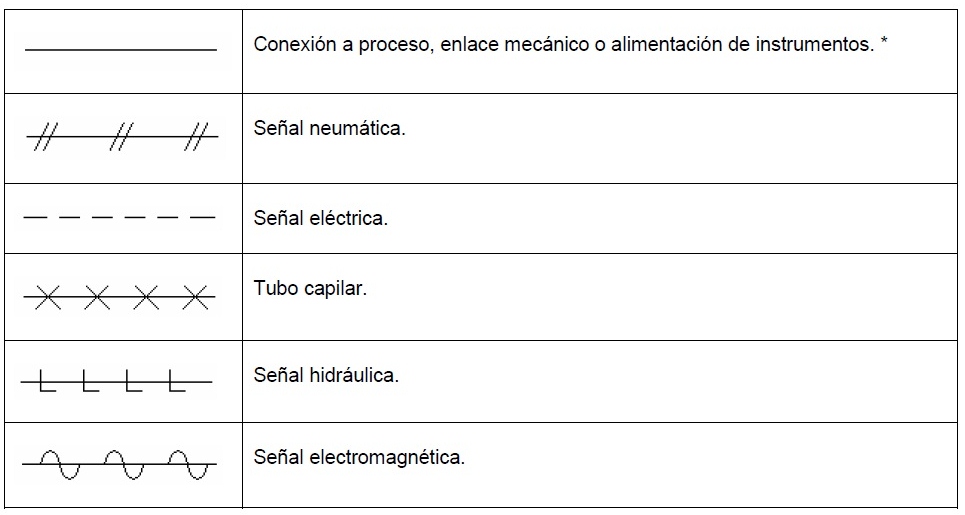 INSTRUMENTACION INDUSTRIAL: SIMBOLOGIA ISA Y SAMA
