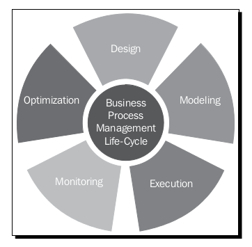 Java Master Guru: What is BPM (Business Process Modeling)? Lifecycle of ...