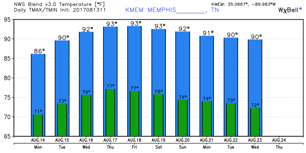 Summer takes another break, but makes a comeback this week ...