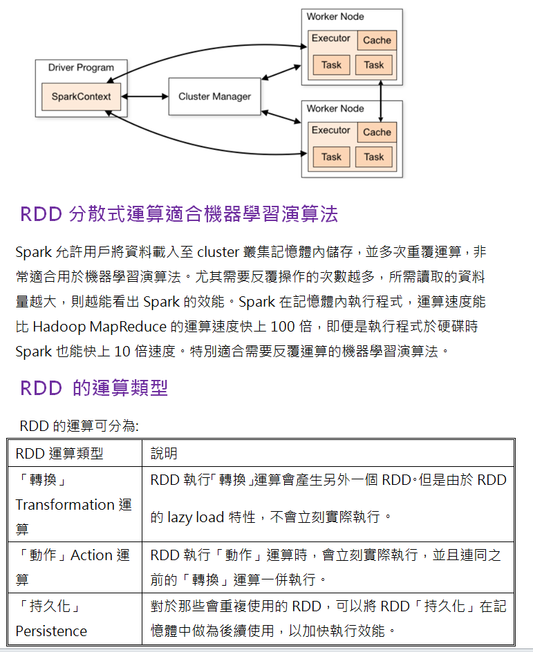 Python Spark分散式運算的演進rdd、spark Dataframe、sparksql Pythonsparkhadoop 機器學習與大數據分析實戰
