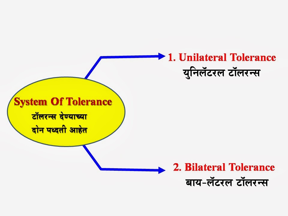 Limit, Fit And Tolerance (मराठी मध्ये)