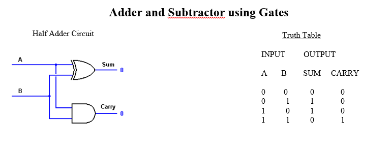 Tech Lab: Adder and Substractor