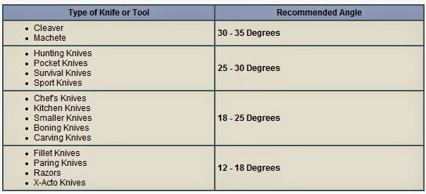Woodlooking: Knives: Sharpening angles
