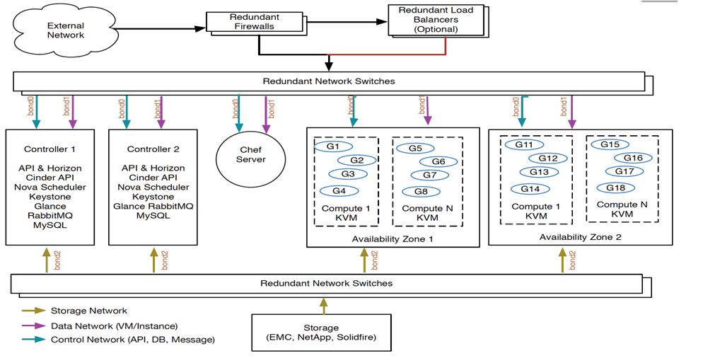 Cloud Computing A New Era : OpenStack -Cloud software