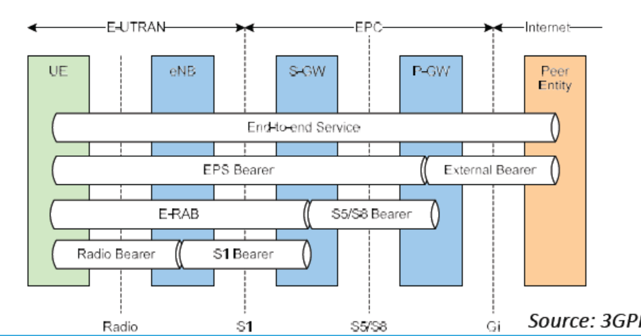 [5GNR] Service Data Adaptation Protocol