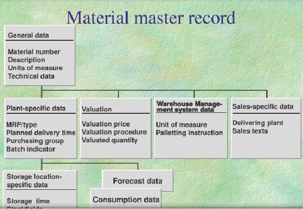 SAP MM Simplifying the unsimplified: MATERIAL MASTER RECORD