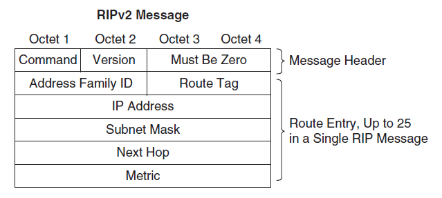 Quick Notes: RIPv2 and RIPng (CCIE Official Cert Guide - Chapter 7)