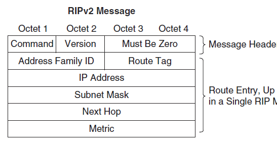 Quick Notes: RIPv2 and RIPng (CCIE Official Cert Guide - Chapter 7)