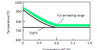 Full Annealing | Mechanical Engineering